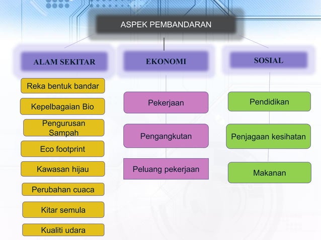 Pembangunan mampan task 2 (Bandar Anda) | PPT