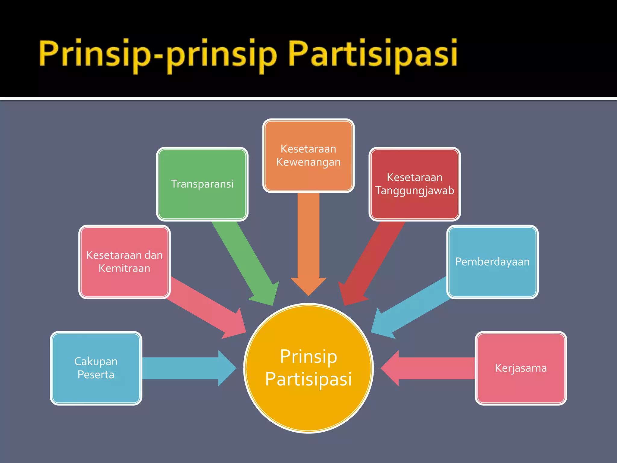 Pembangunan partisipatif | PPTX