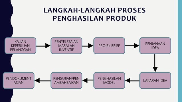 Pembangunan produk part i | PPT