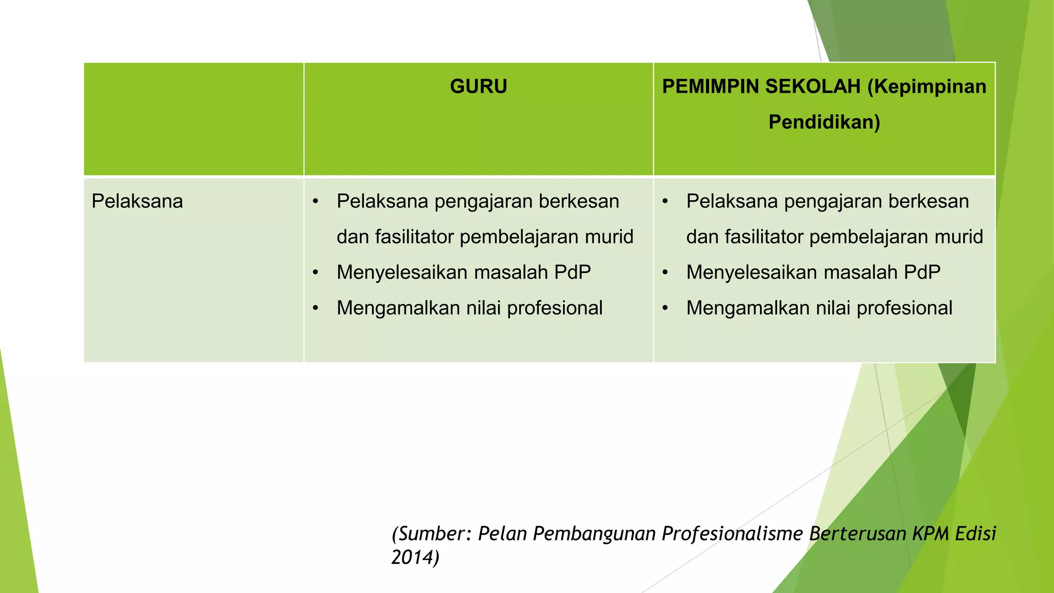 Pembangunan profesionalisme berterusan | PPTX