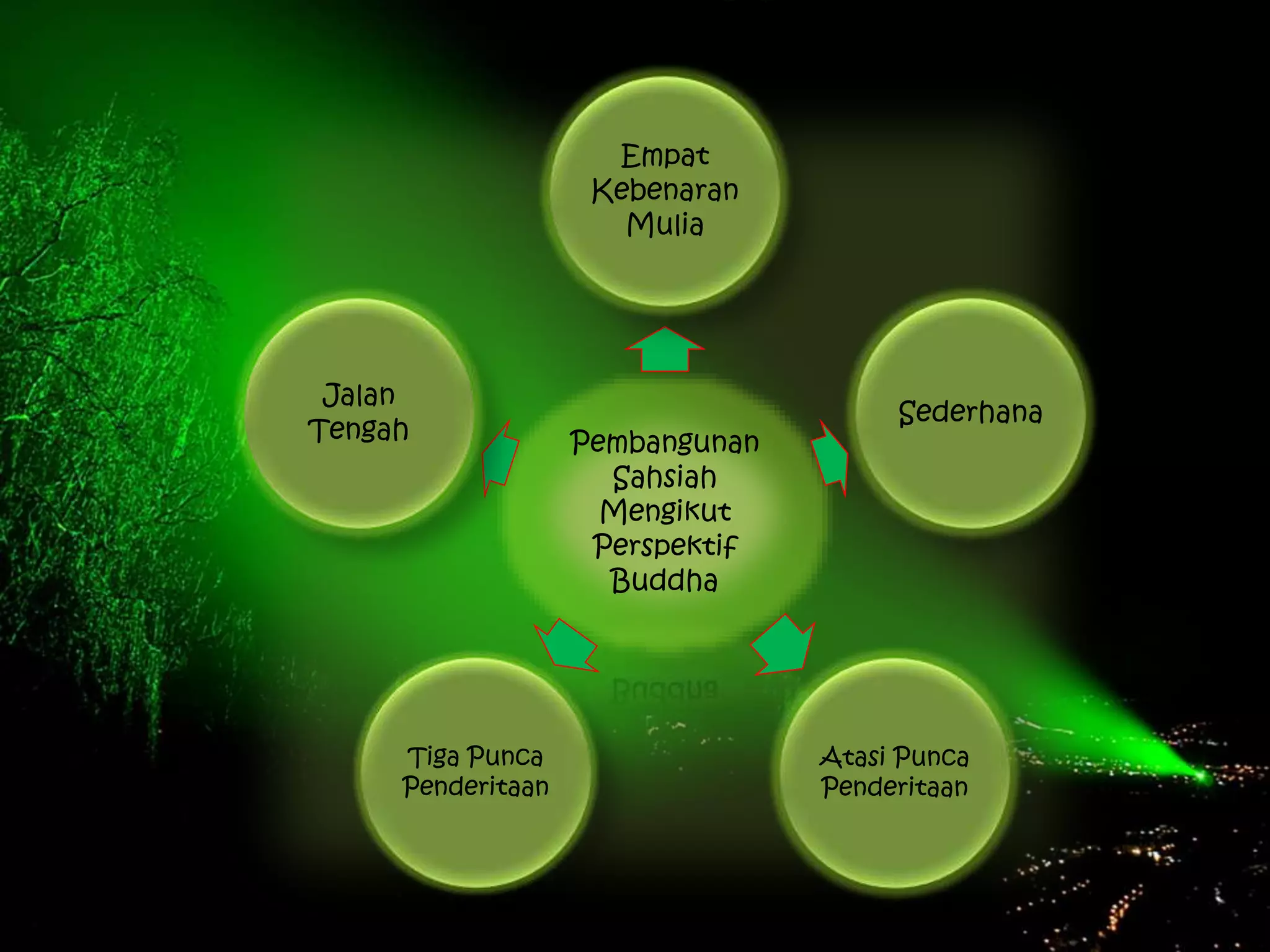 Pembangunan sahsiah mengikut perspektif buddha | PPTX