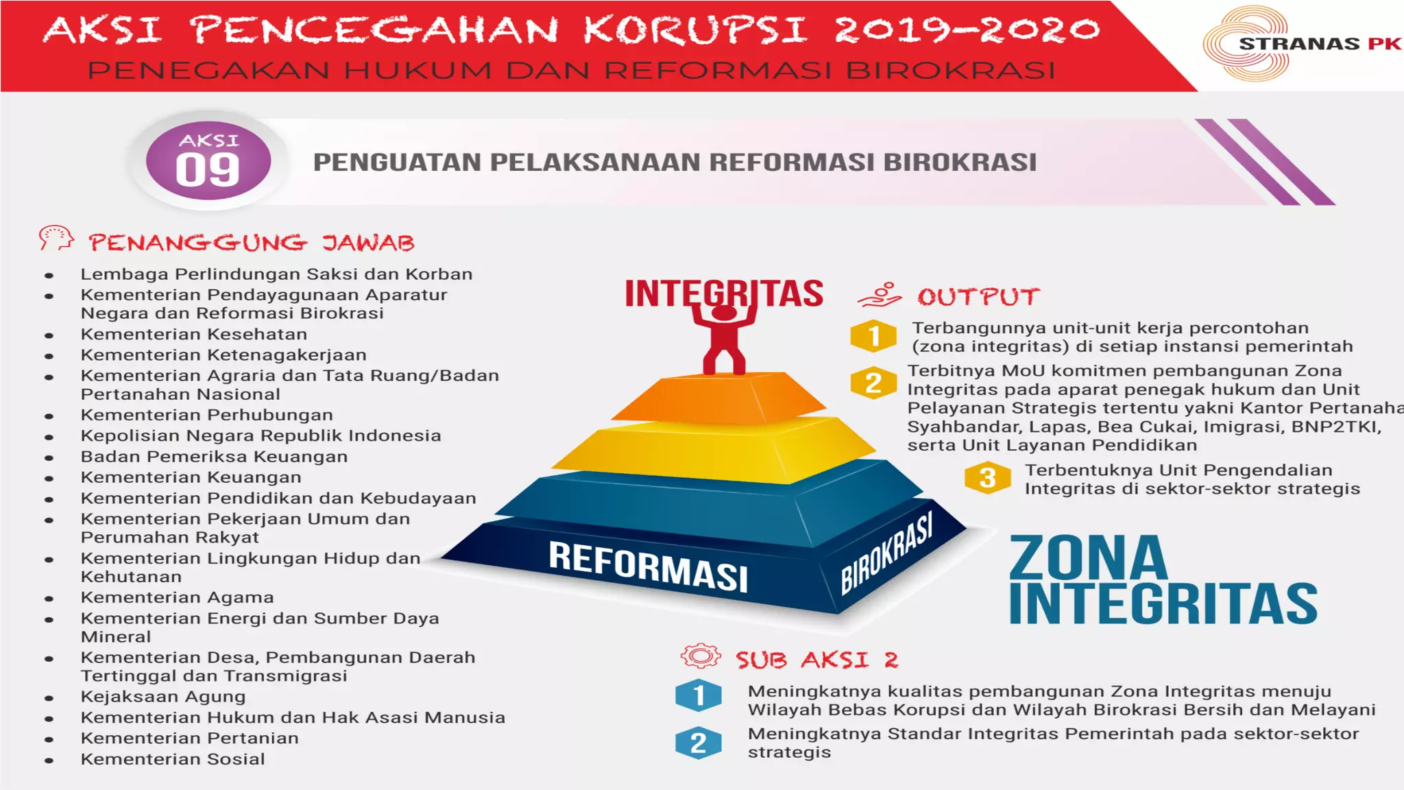 Pembangunan Zona Integritas (ZI) menuju predikat Wilayah Bebas dari Korupsi (WBK) dan Wilayah ...