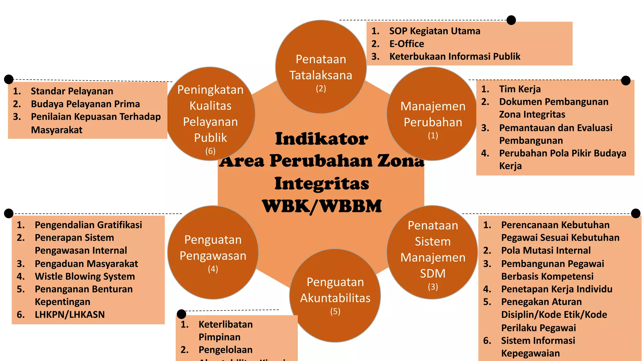 Pembangunan Zona Integritas (ZI) menuju predikat Wilayah Bebas dari Korupsi (WBK) dan Wilayah ...
