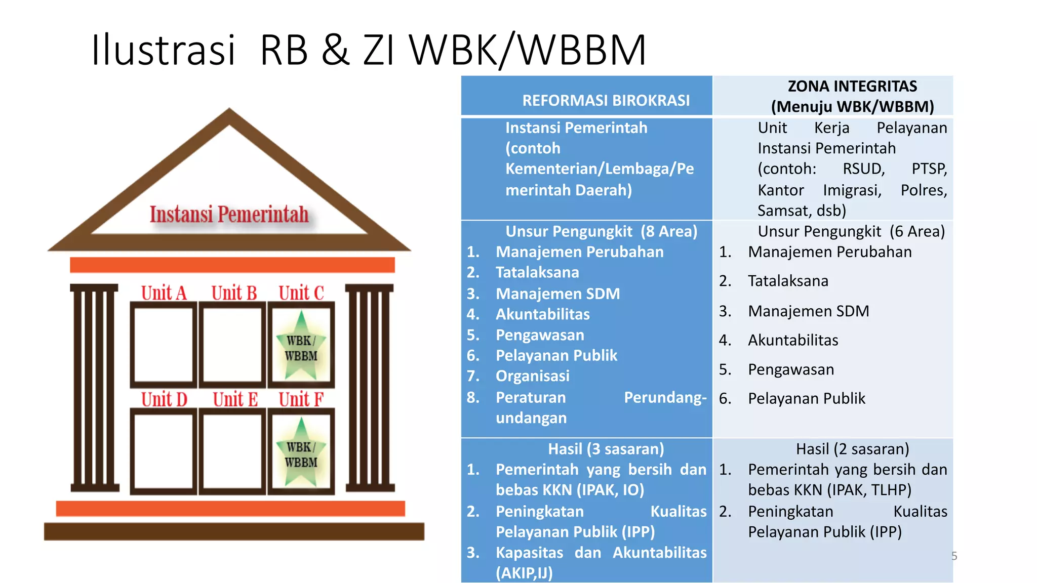 Pembangunan Zona Integritas (ZI) menuju predikat Wilayah Bebas dari ...