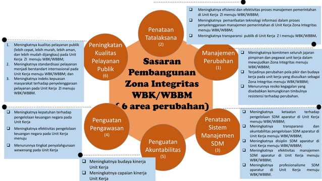 Pembangunan Zona Integritas (ZI) menuju predikat Wilayah Bebas dari Korupsi (WBK) dan Wilayah ...