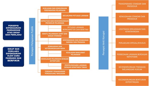 Pembangunan Zona Integritas (ZI) menuju predikat Wilayah Bebas dari Korupsi (WBK) dan Wilayah ...