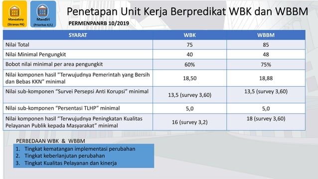 Pembangunan Zona Integritas (ZI) menuju predikat Wilayah Bebas dari Korupsi (WBK) dan Wilayah ...