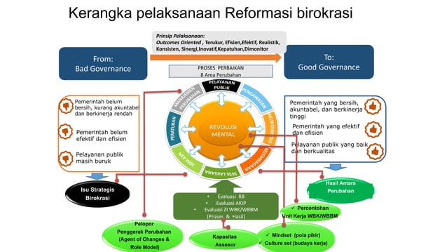 Pembangunan Zona Integritas (ZI) menuju predikat Wilayah Bebas dari Korupsi (WBK) dan Wilayah ...