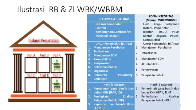 Pembangunan Zona Integritas (ZI) menuju predikat Wilayah Bebas dari Korupsi (WBK) dan Wilayah ...