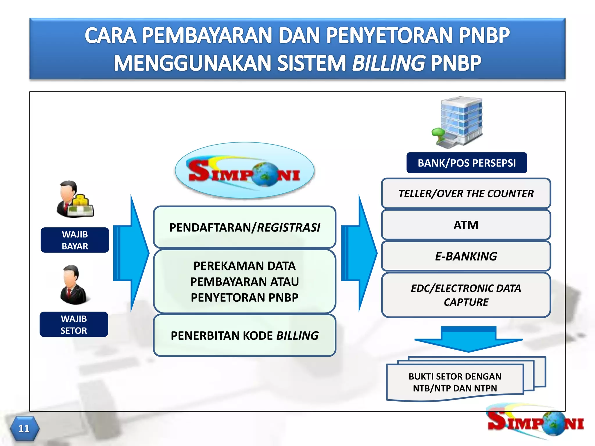 Pembayaran dan penyetoran PNBP dengan billing dalam SI PNBP online | PPTX