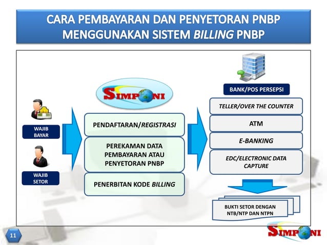 Pembayaran dan penyetoran PNBP dengan billing dalam SI PNBP online | PPTX
