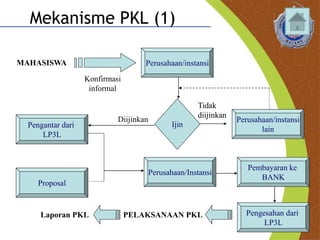 PEMBEKALAN-PRAKTIK KERJA LAPANGAN-Fix.ppt