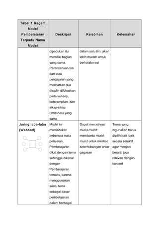 Pembelajaran ipa-terpadu | DOC