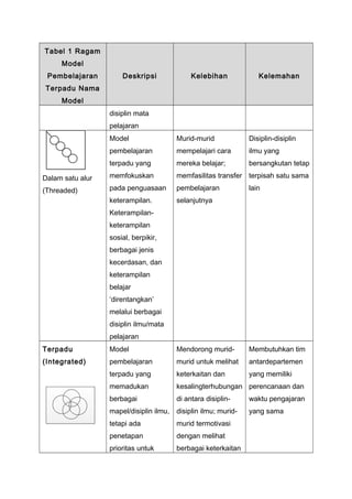 Pembelajaran ipa-terpadu | DOC