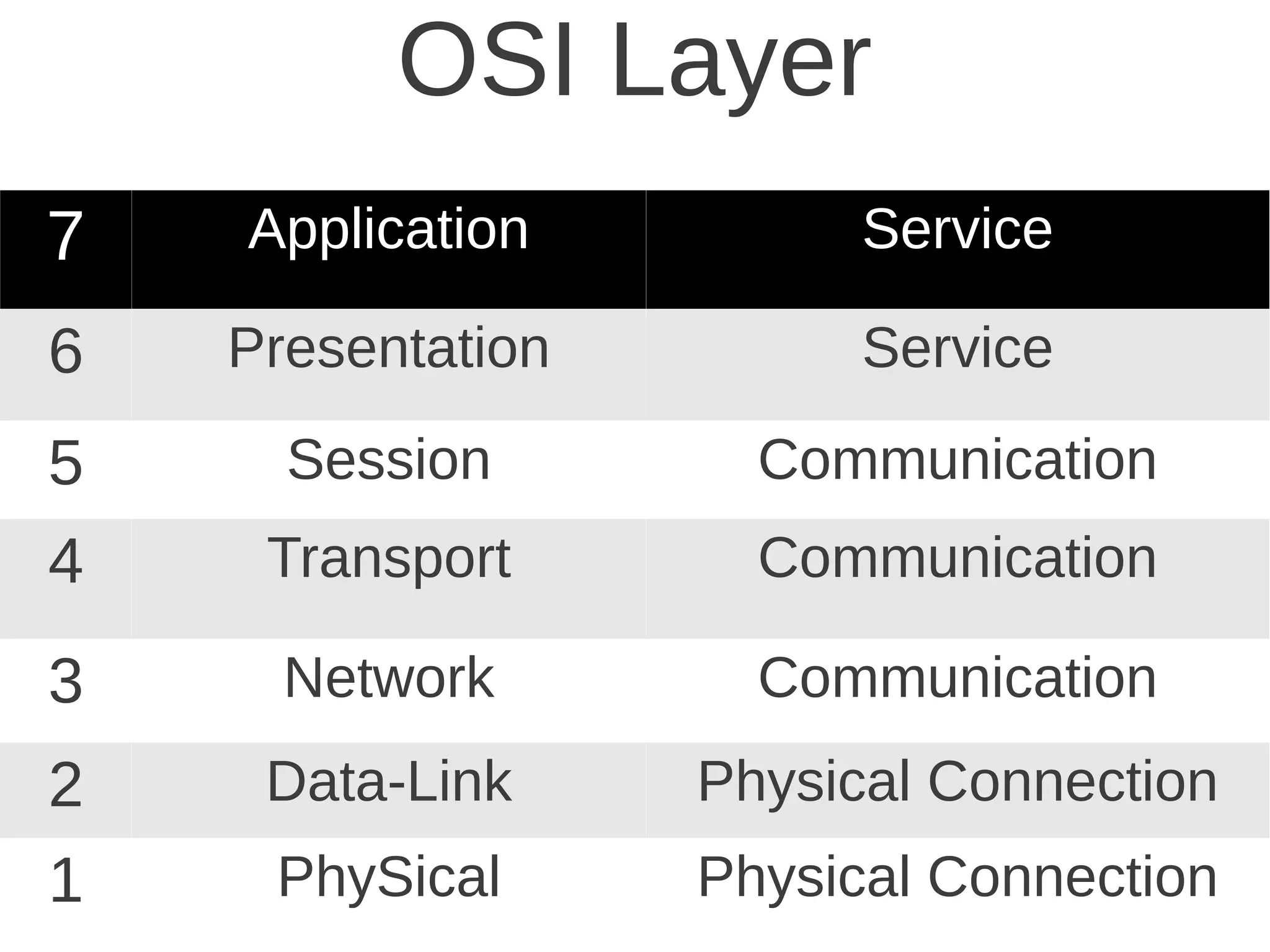 Pembelajaran-2 (Jaringan Komputer) Konsep Dasar OSI LAYER | PPT