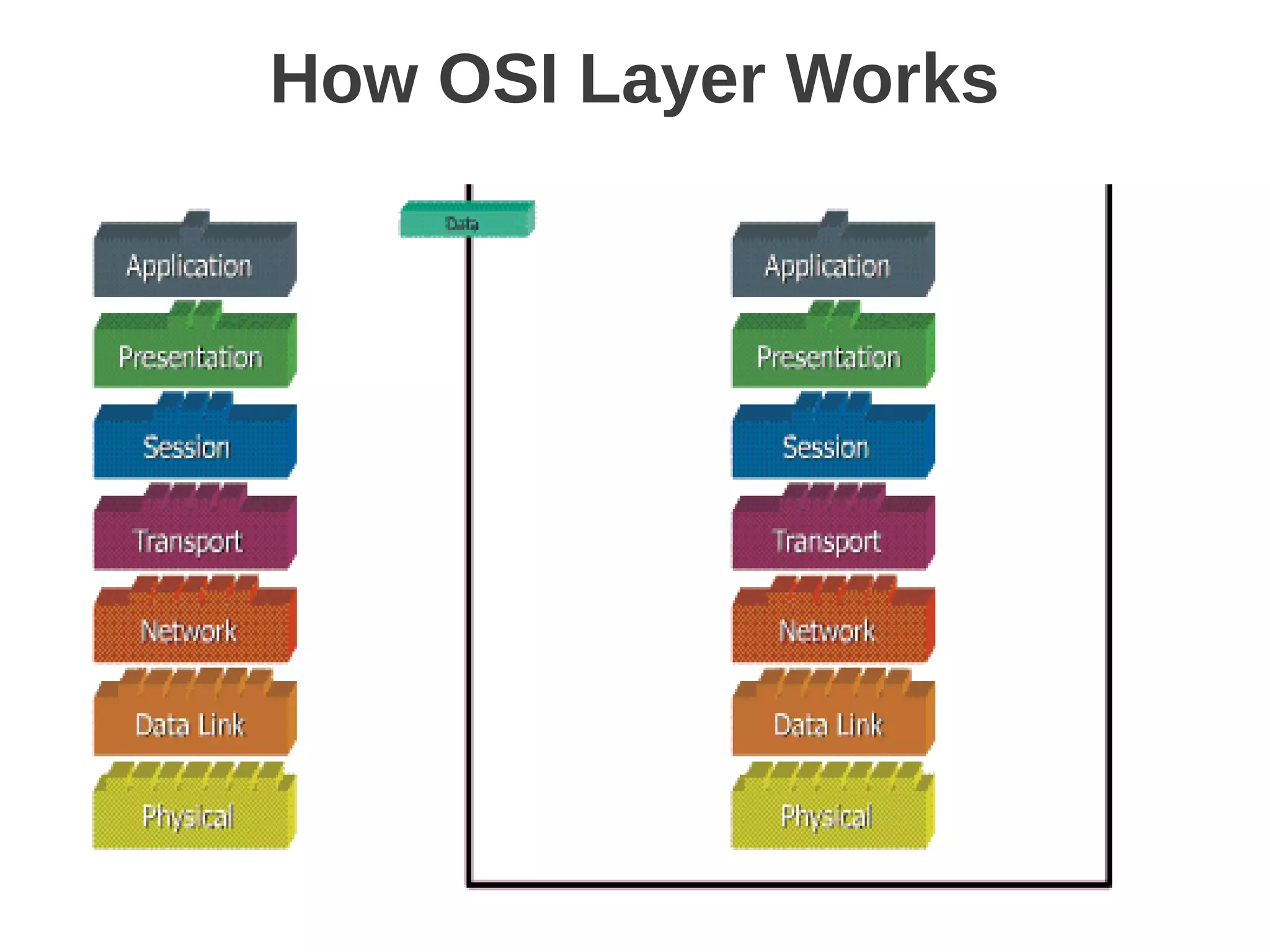 Pembelajaran-2 (Jaringan Komputer) Konsep Dasar OSI LAYER | PPT