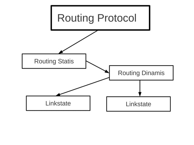 Pembelajaran-7 (Jaringan Komputer) basic konsep-routing static | PPT