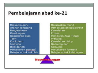 Pembelajaran Abad ke 21 | PDF