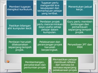 Pembelajaran Berasaskan Projek | PPT