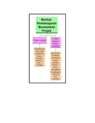 Pembelajaran berasaskan projek nota | PDF