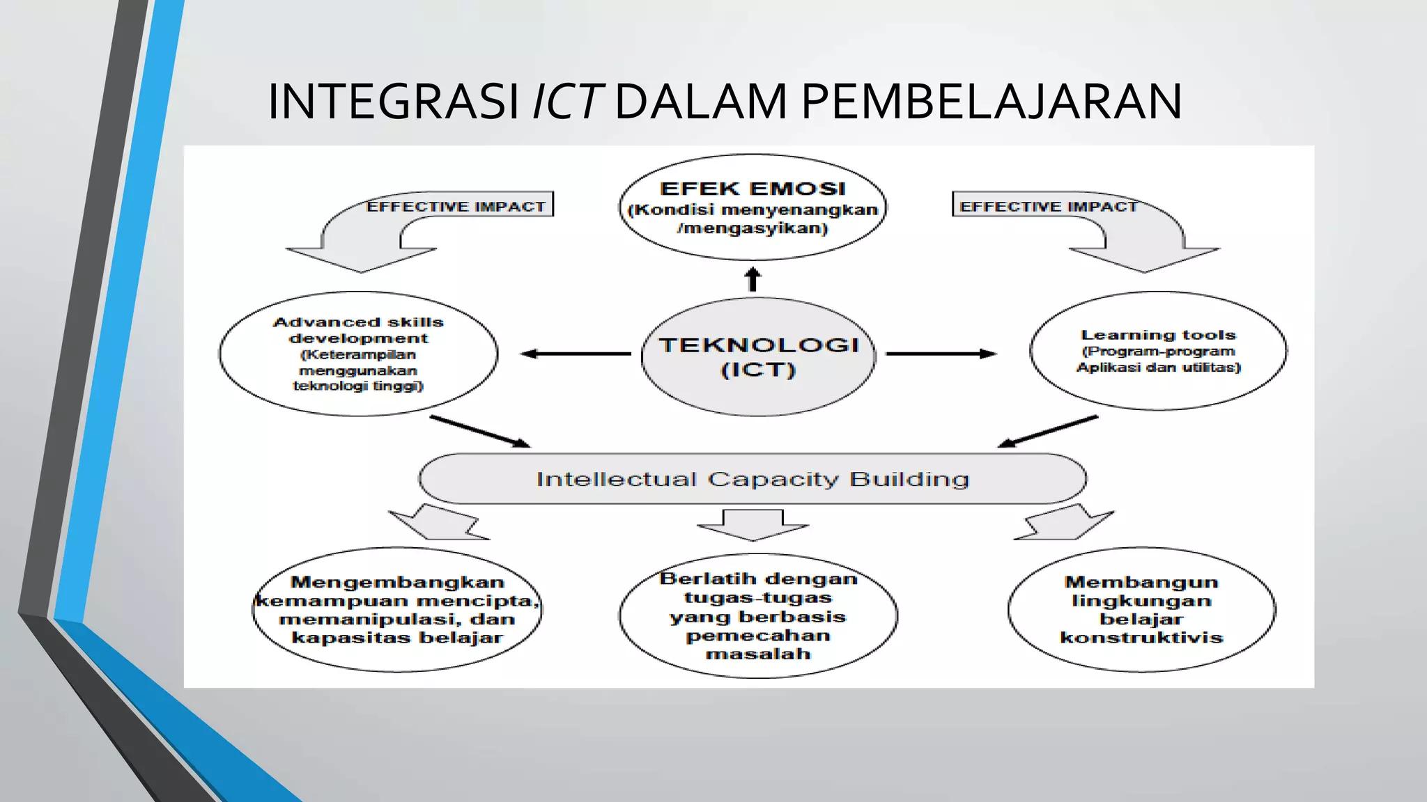 Pembelajaran berbasis ict | PPTX