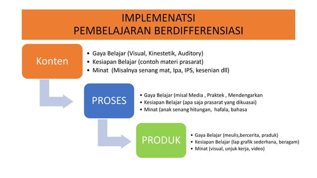 Pembelajaran berdiferensiasi.pptx