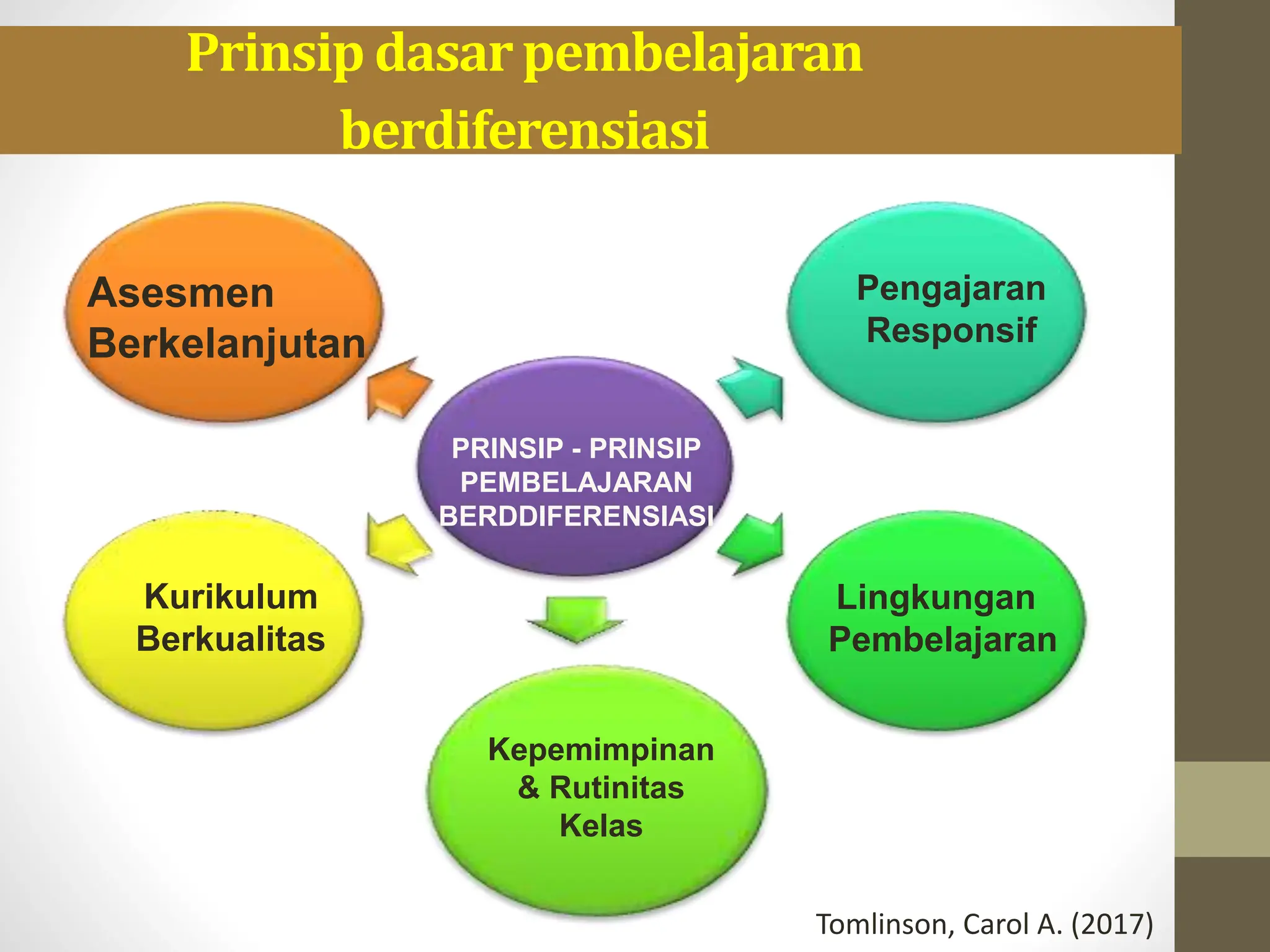 PEMBELAJARAN BERDIFERENSIASI PADA SISWA.pptx