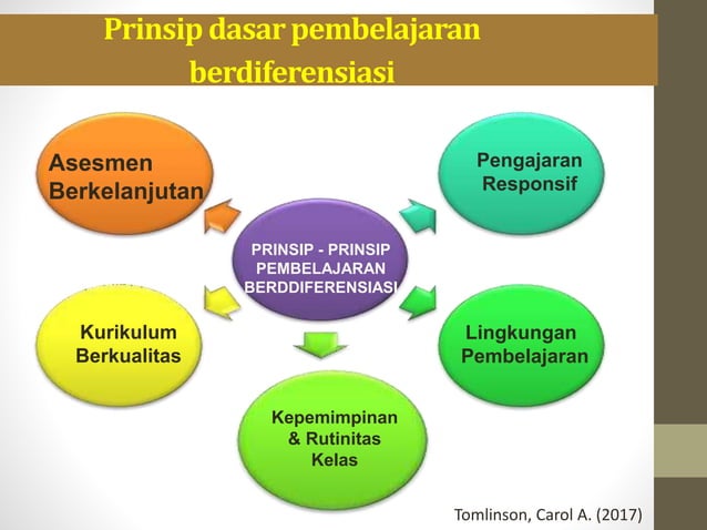 PEMBELAJARAN BERDIFERENSIASI PADA SISWA.pptx