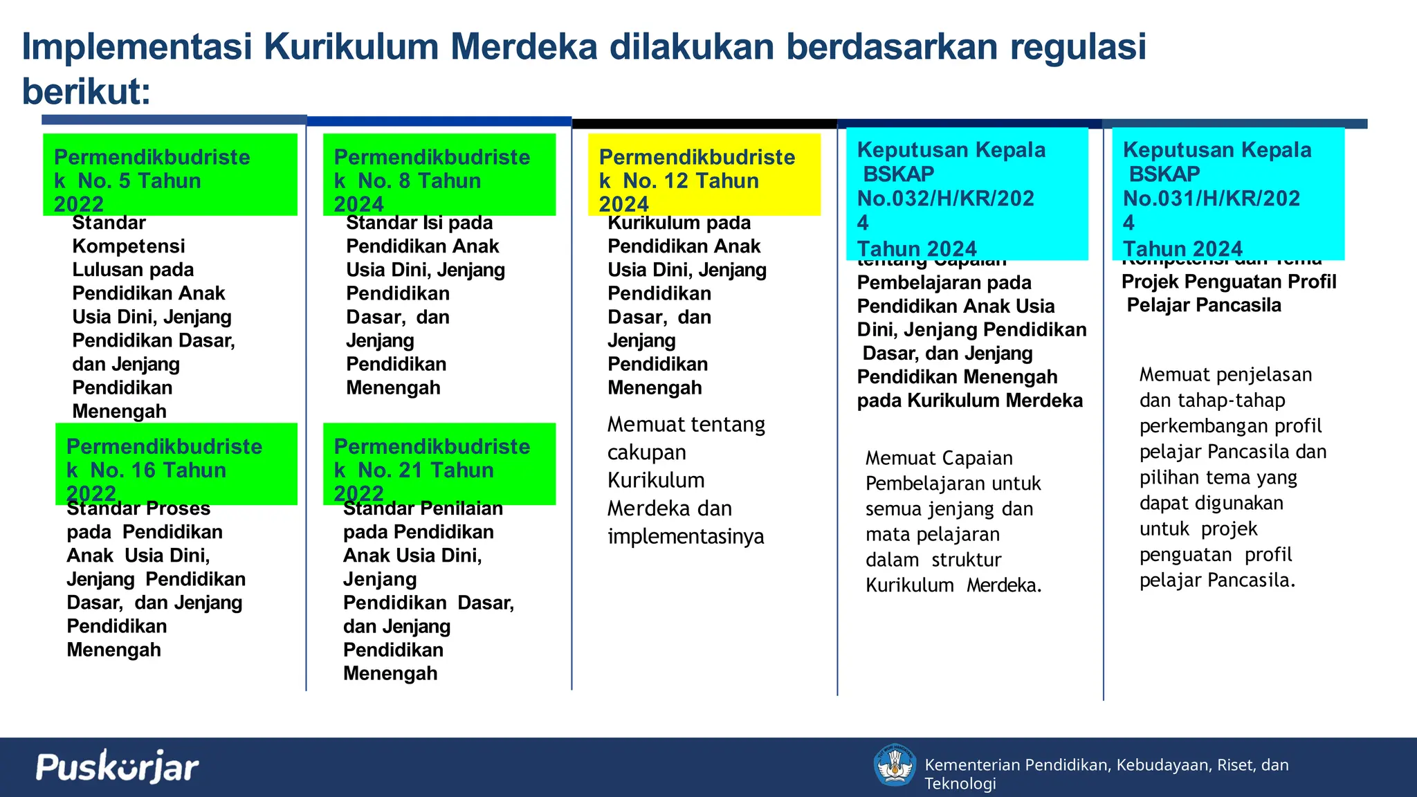 Panduan Pembelajaran dan Asesmen Kurikulum Merdeka | PPTX
