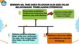 Pembelajaran Diferensiasi pada Kurikulum Merdeka.pdf