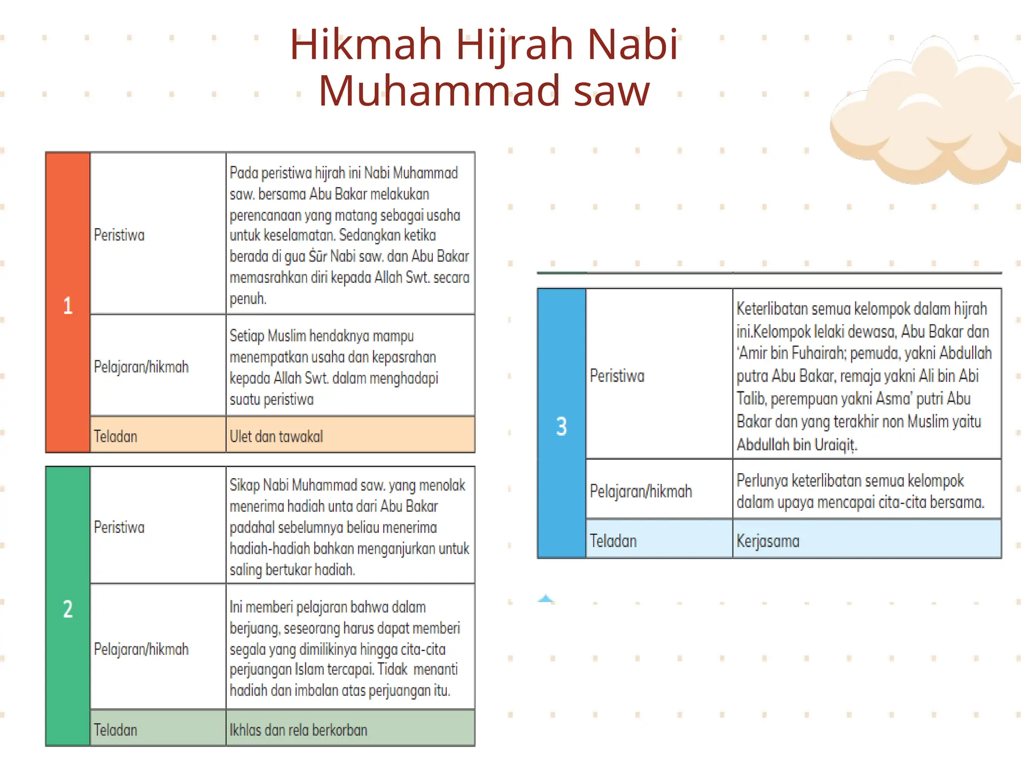 Pembelajaran Kisah Hijrah Nabi Muhammad Saw ke Madinah.pptx