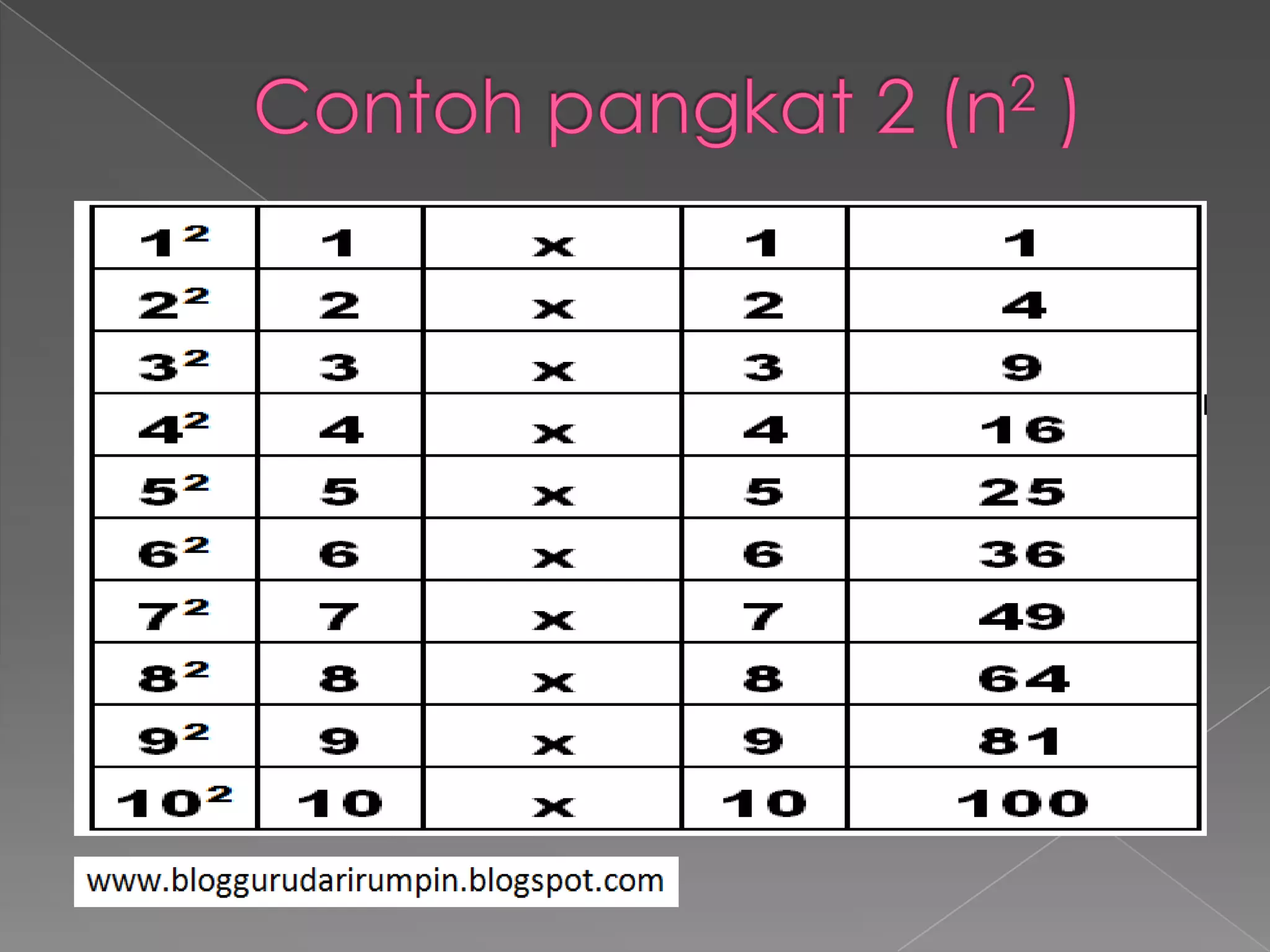 Pembelajaran kelas vi pangkat dua (n2 ) dan pangkat tiga | PPTX