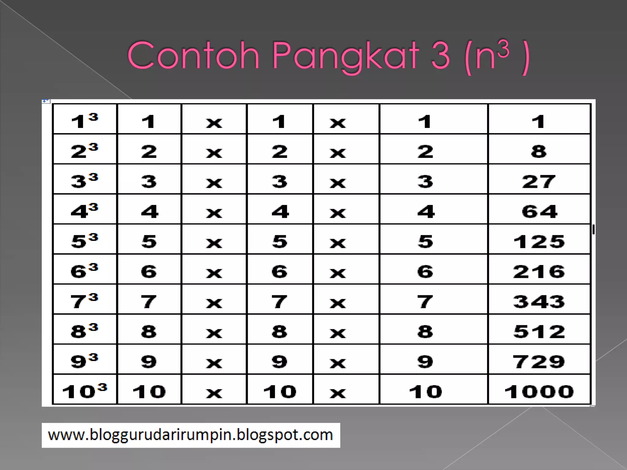 Pembelajaran kelas vi pangkat dua (n2 ) dan pangkat tiga | PPTX