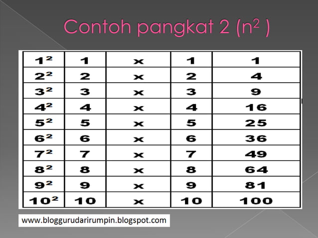 Pembelajaran kelas vi pangkat dua (n2 ) dan pangkat tiga | PPTX