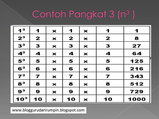 Pembelajaran kelas vi pangkat dua (n2 ) dan pangkat tiga | PPTX
