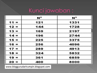 Pembelajaran kelas vi pangkat dua (n2 ) dan pangkat tiga | PPTX