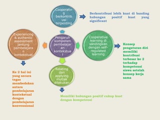 Pembelajaran kontekstual | PPTX