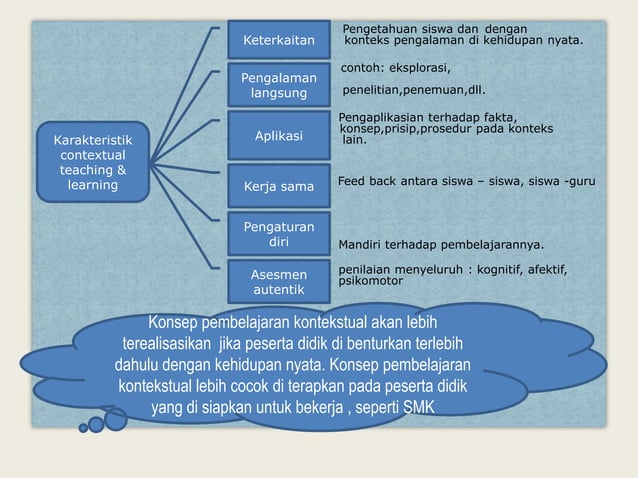 Pembelajaran kontekstual | PPTX