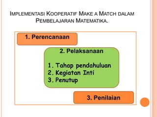 PEMBELAJARAN MATEMATIKA DENGAN MODEL PEMBELAJARAN KOOPERATIF TIPE MAKE A MATCH | PPT