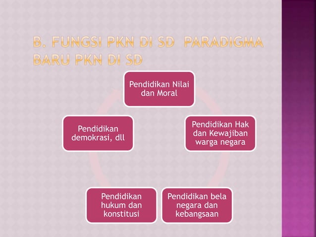 Pembelajaran pkn di sd | PPTX