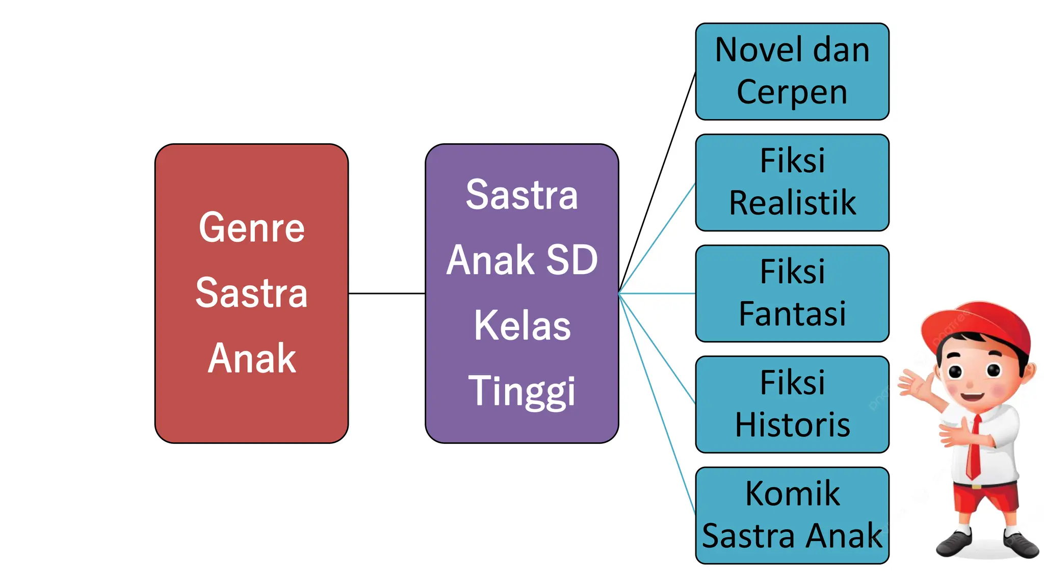 PEMBELAJARAN SASTRA DI SEKOLAH DASAR.pptx