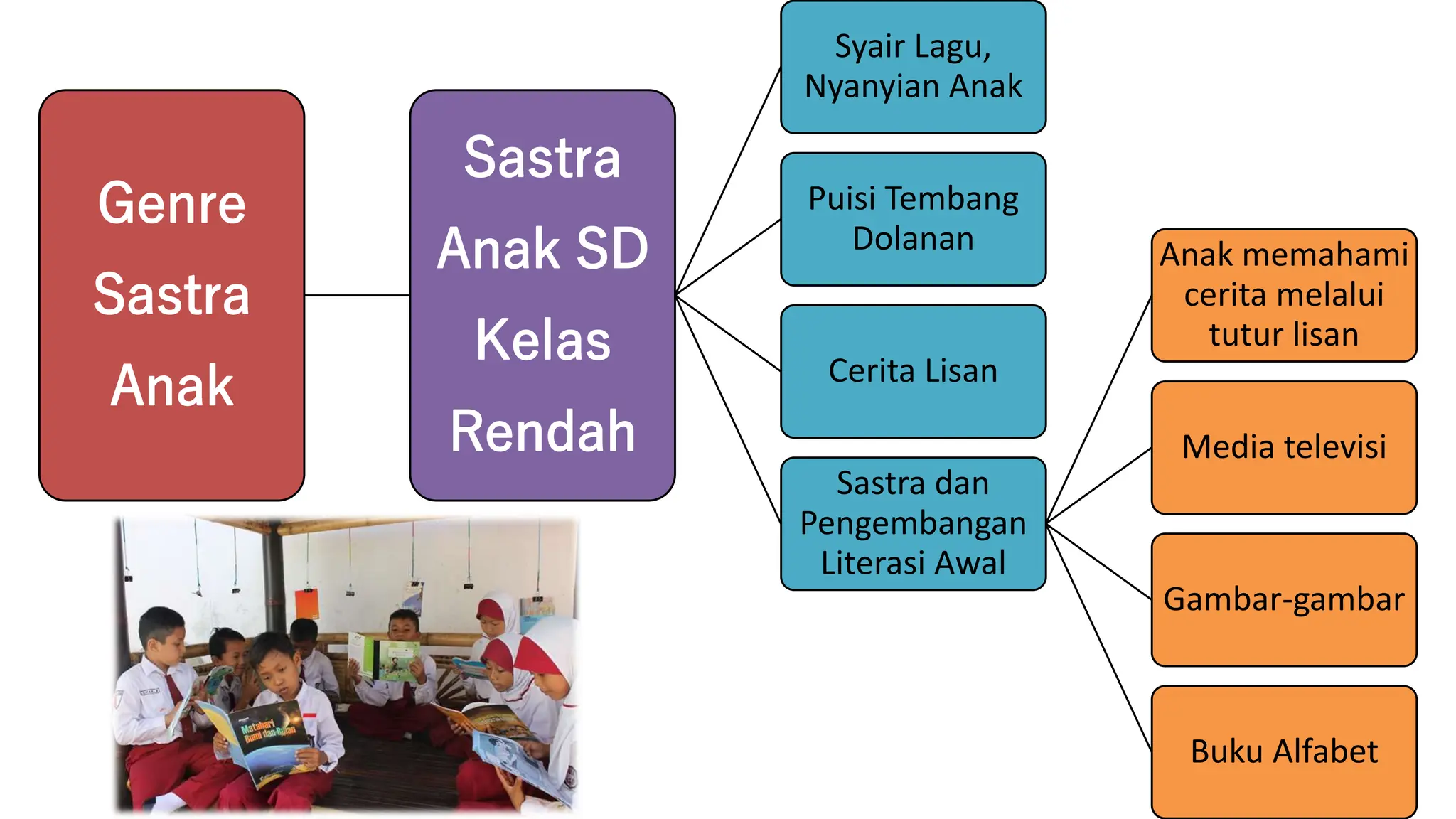 PEMBELAJARAN SASTRA DI SEKOLAH DASAR.pptx