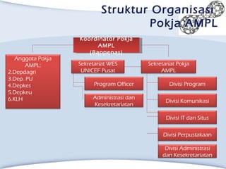 Pengalaman Pengelolaan Sekretariat Kelompok Kerja Air Minum dan ...