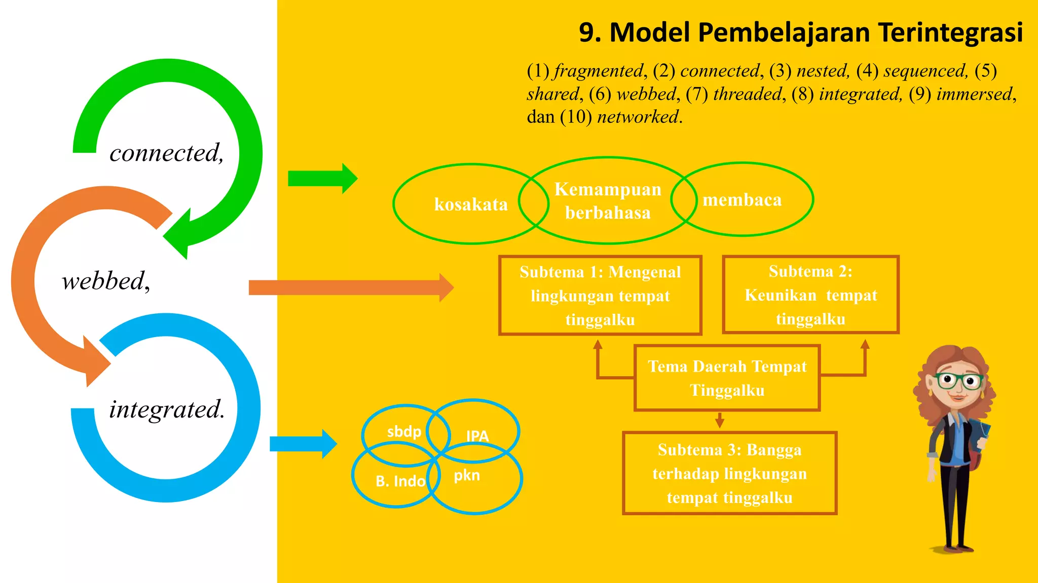 Pembelajaran terintegrasi | PPTX