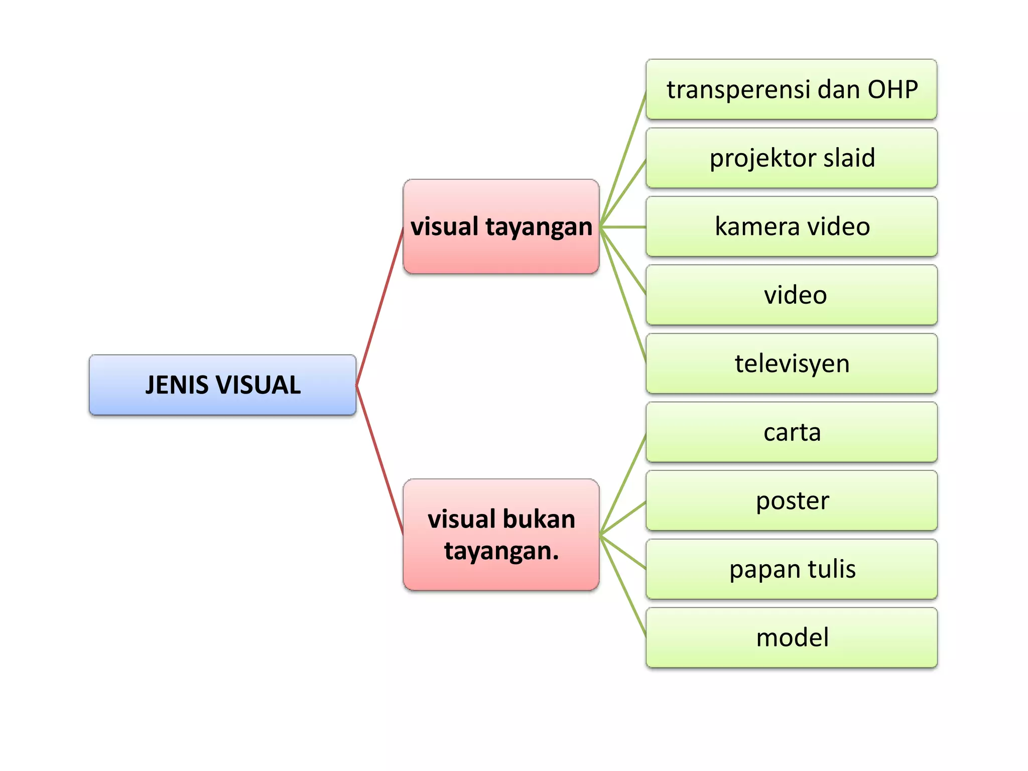 Pembelajaran Visual | PPTX