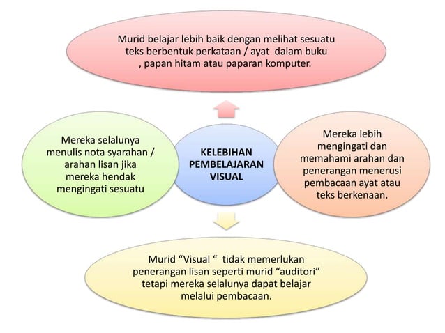 Pembelajaran Visual | PPTX