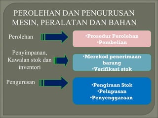 Pembelian & perolehan | PPT