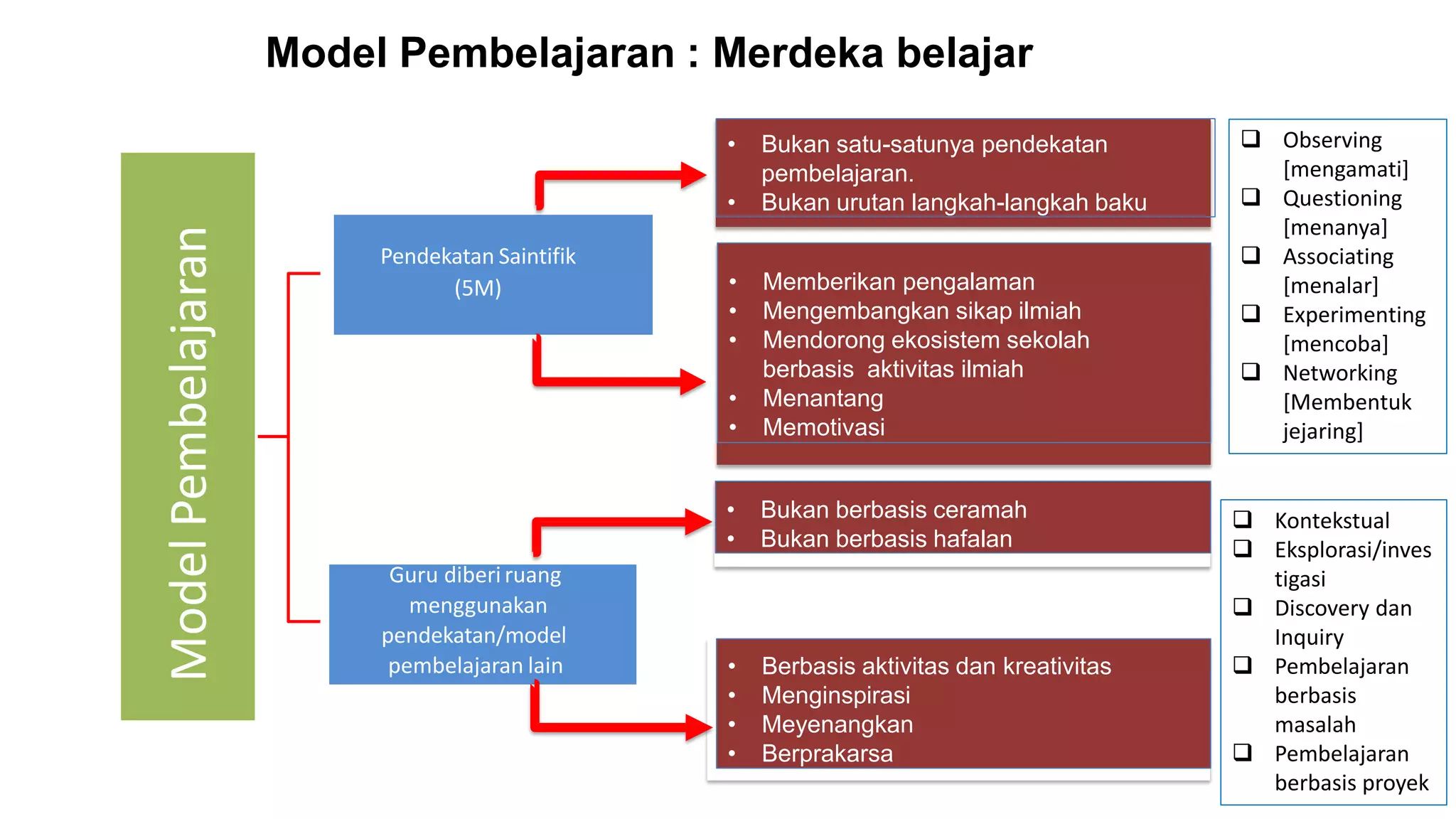 PEMBELJARAN BERBASIS PROYEK (PJBL) Kusnadi UPI2021.pdf