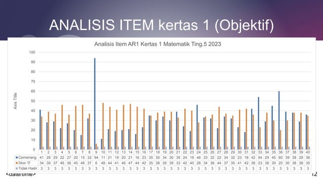 PEMBENTANGAN_ANALISIS_ITEM_DAN_INTERVENSI_BAGI_PEPERIKSAAN_PER_SPM.pptx