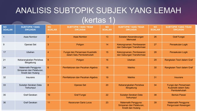 PEMBENTANGAN_ANALISIS_ITEM_DAN_INTERVENSI_BAGI_PEPERIKSAAN_PER_SPM.pptx